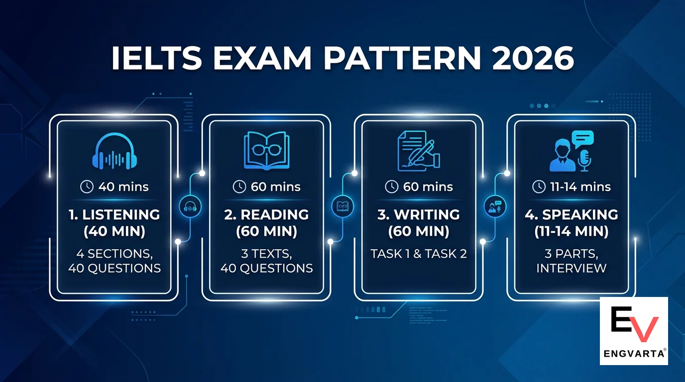 A Detailed Guide To The Exam Pattern Of IELTS 2026